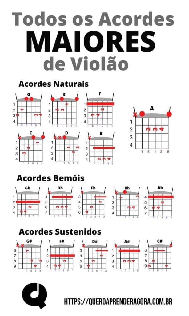 Como Fazer Todos Os Acordes Maiores No Violão Quero Aprender Agora