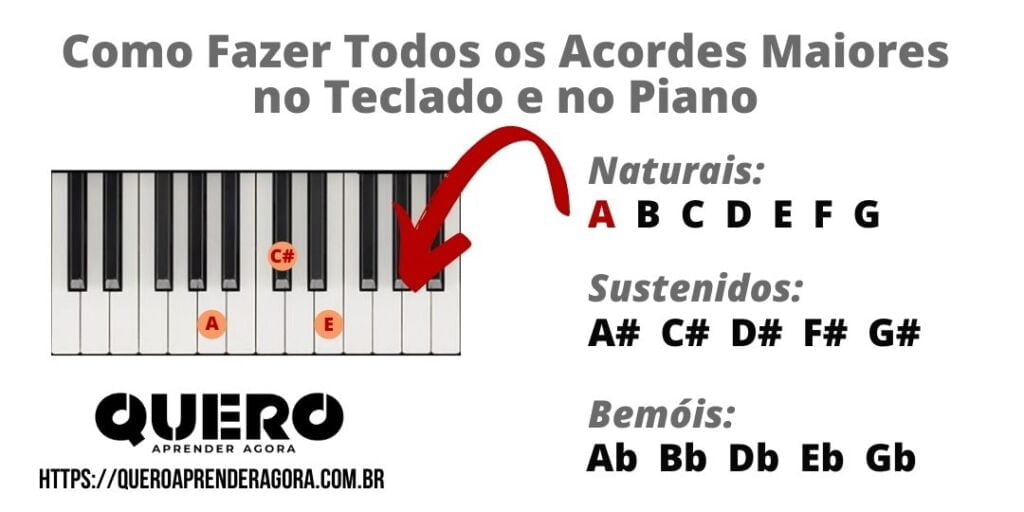 Como Fazer Todos Os Acordes Maiores No Teclado E No Piano Qaa